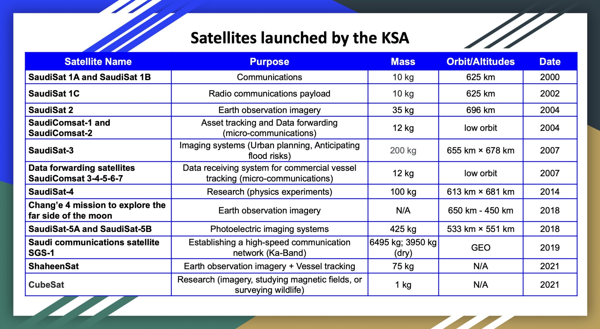 Exploring the Future: A Look at the Recent Satellites Launched by KSA ...