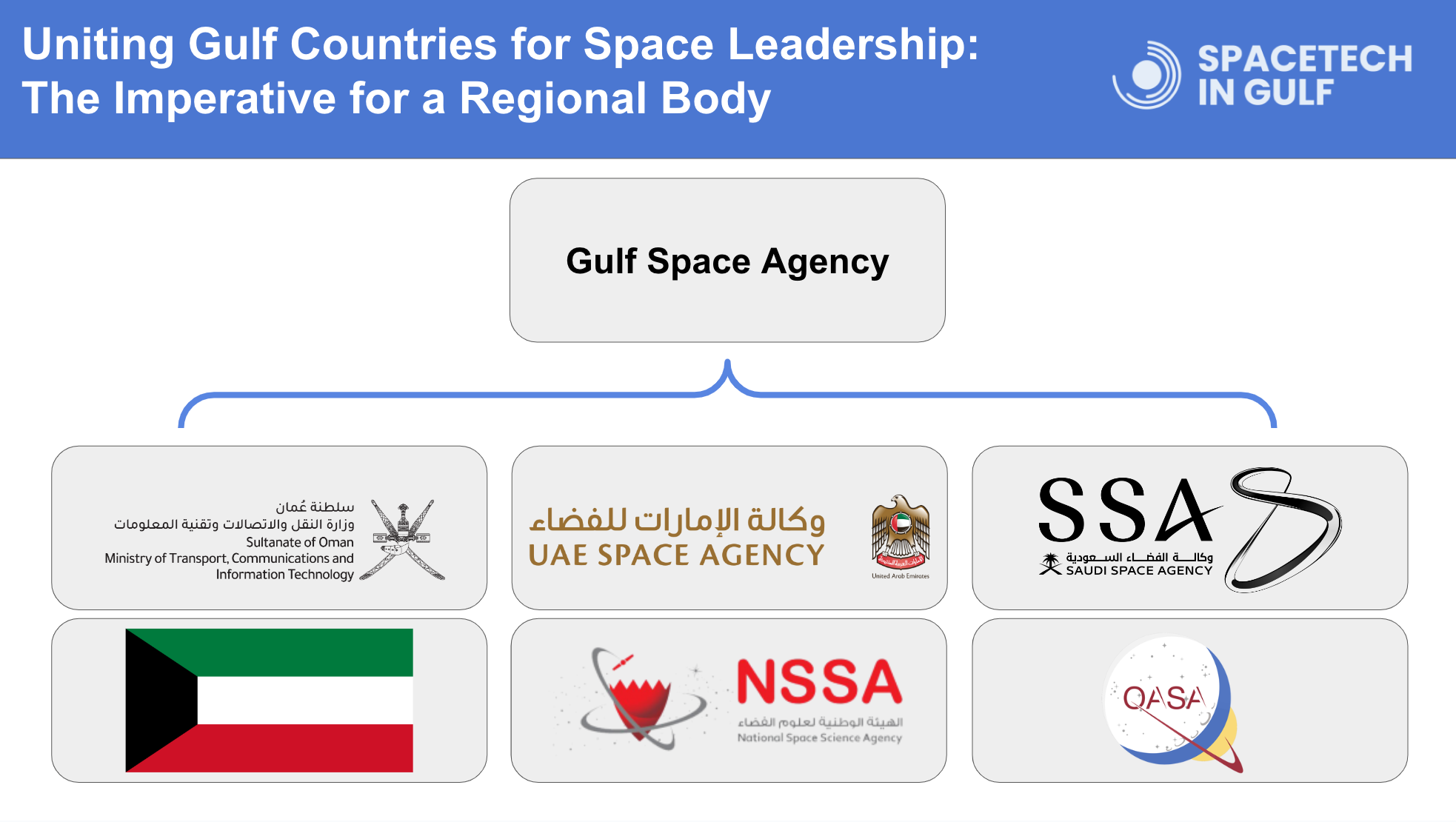Uniting Gulf Countries for Space Leadership: The Imperative for a ...