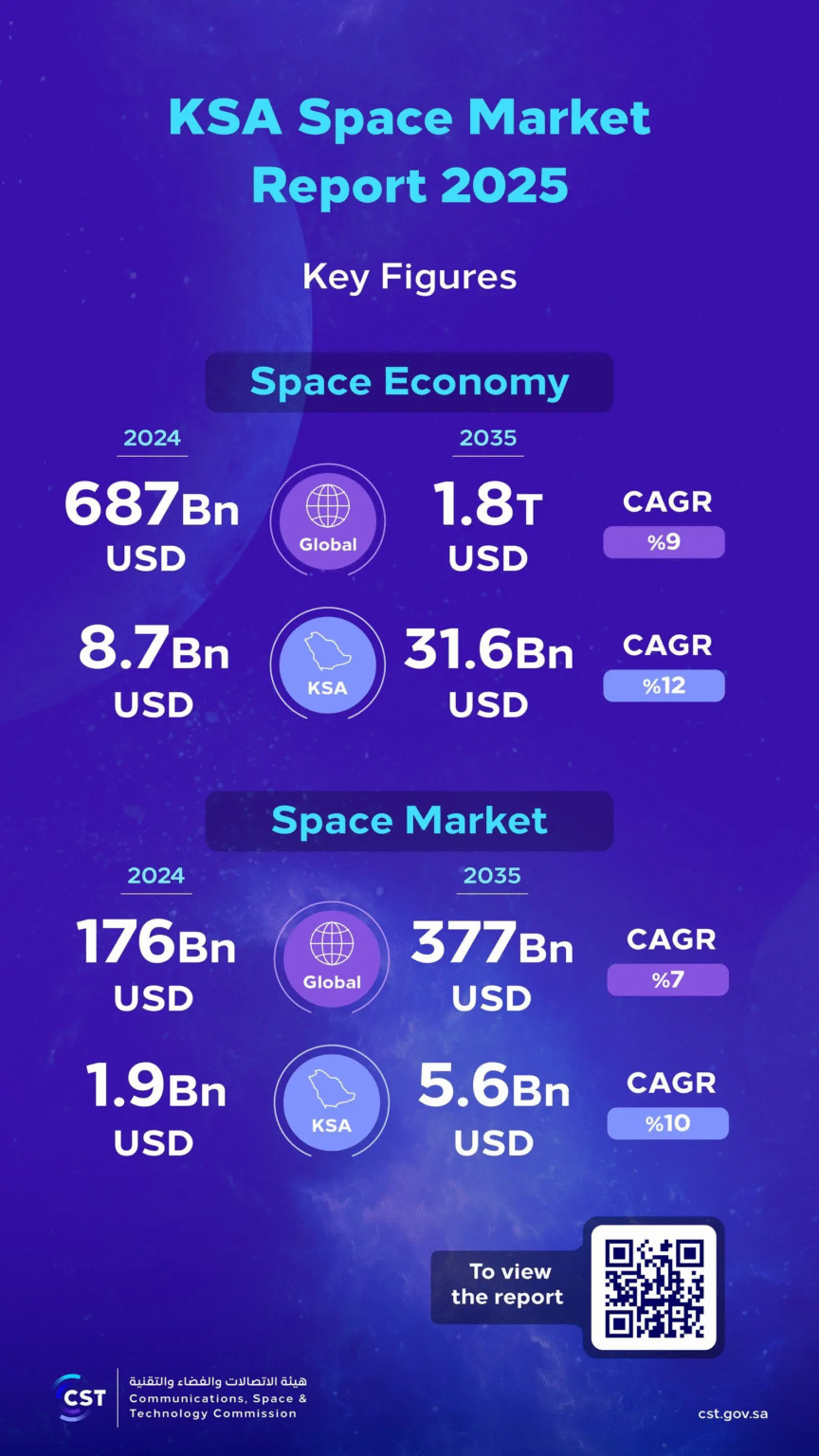 Saudi Arabia's Ascent in Space: Trends, Opportunities, and Strategic ...
